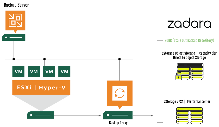 Veeam - Using Zadara VPSA Storage Array & Object Storage as Veeam v12 ... Veeam - Using Zadara VPSA Storage Array & Object Storage as Veeam v12 ...